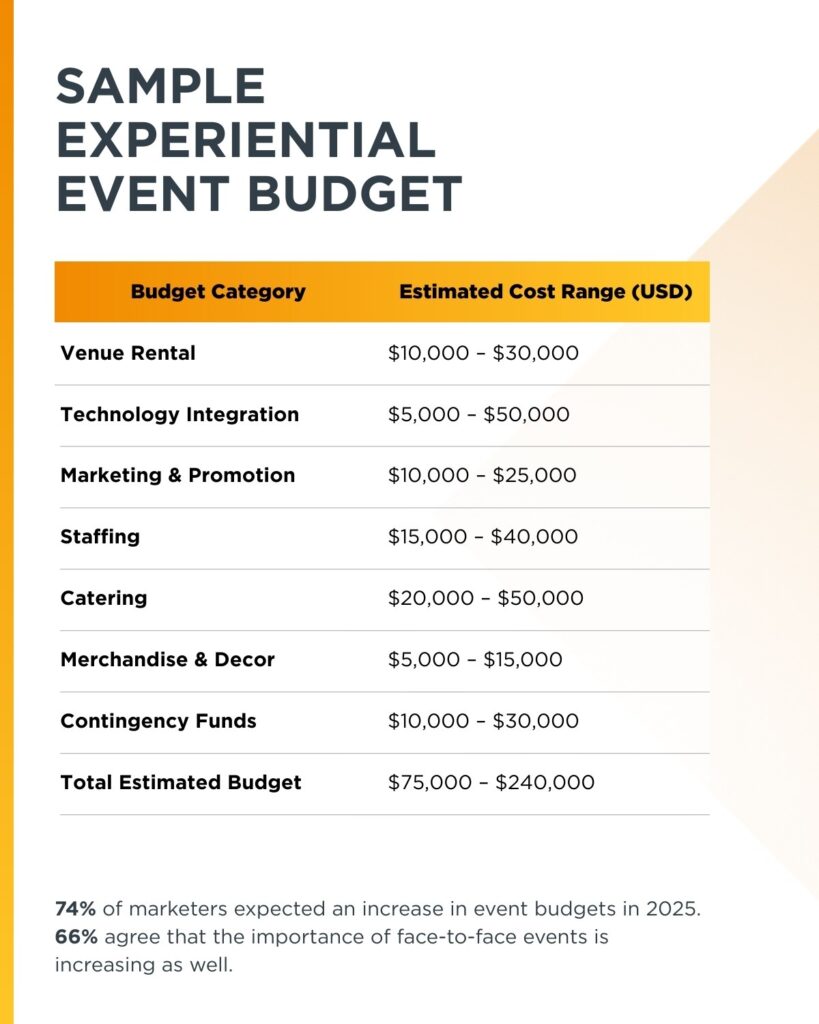 Measuring the Value of Experiential Events